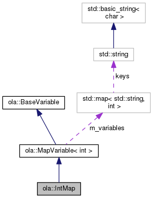 Open Lighting Architecture: ola::IntMap Class Reference