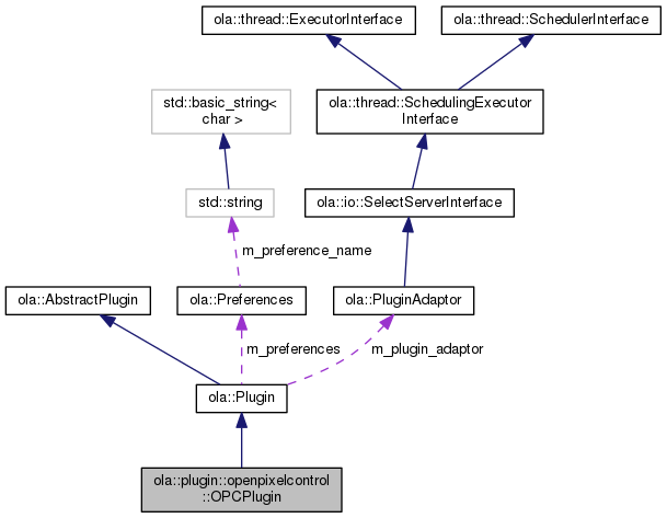 Open Lighting Architecture: ola::plugin::openpixelcontrol::OPCPlugin Class Reference